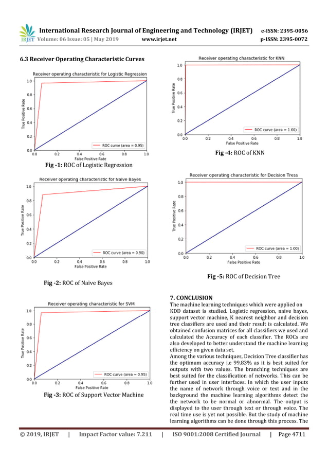 IRJET- Machine Learning Processing for Intrusion Detection | PDF | Internet | Computing