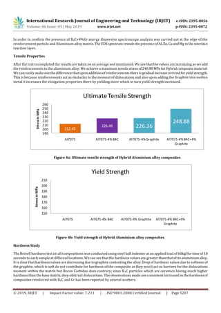 IRJET- Mechanical Behavior of Aluminium-7075 Reinforced with Boron ...