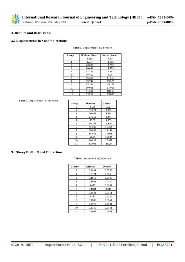 IRJET- Comparative Analysis of Multi-Storied Building with and without ...