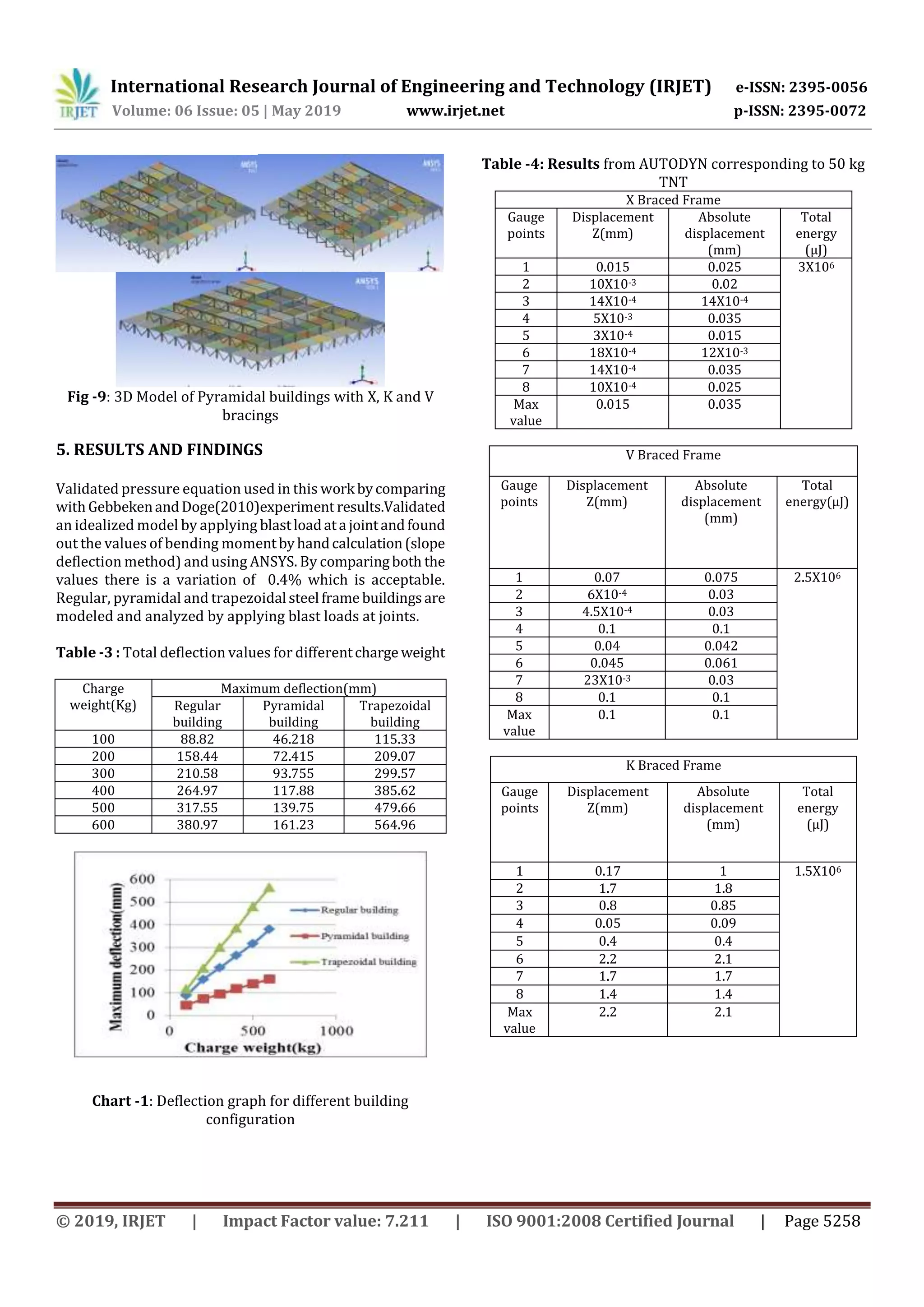 IRJET- Analytical Study of Steel Buildings with Different Geometric Configurations and Bracings ...