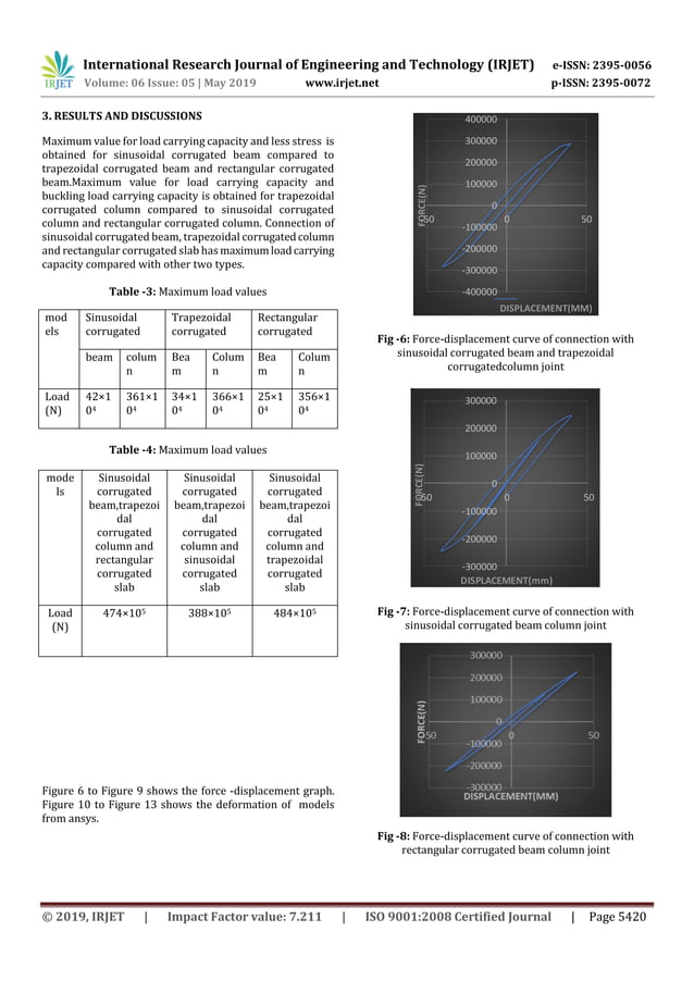 IRJET- Finite Element Analysis of Corrugated Web Beams, Column and Slab Connection under Loading ...
