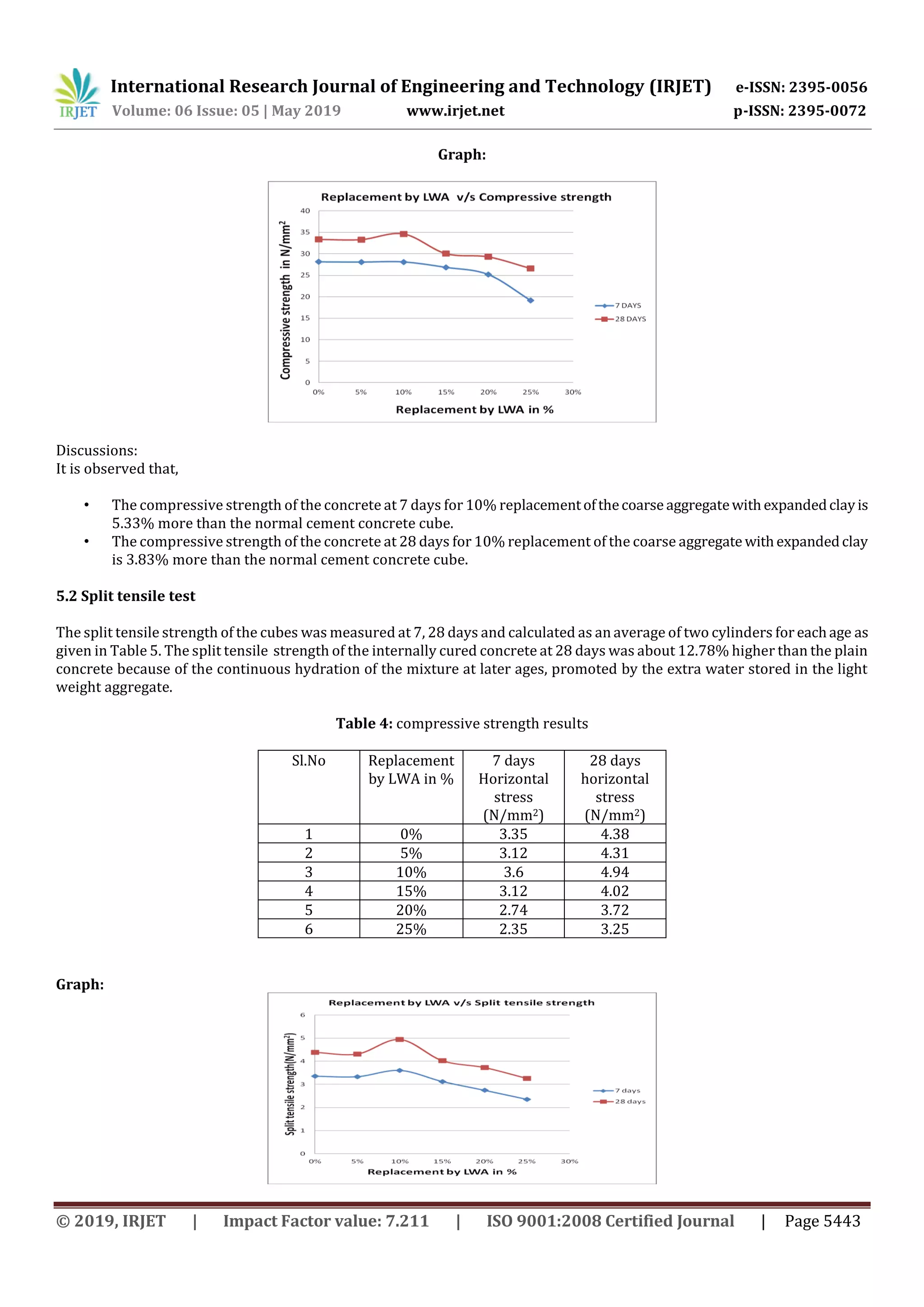 IRJET- Internal Curing of Concrete using Pre Wetted Light Weight ...