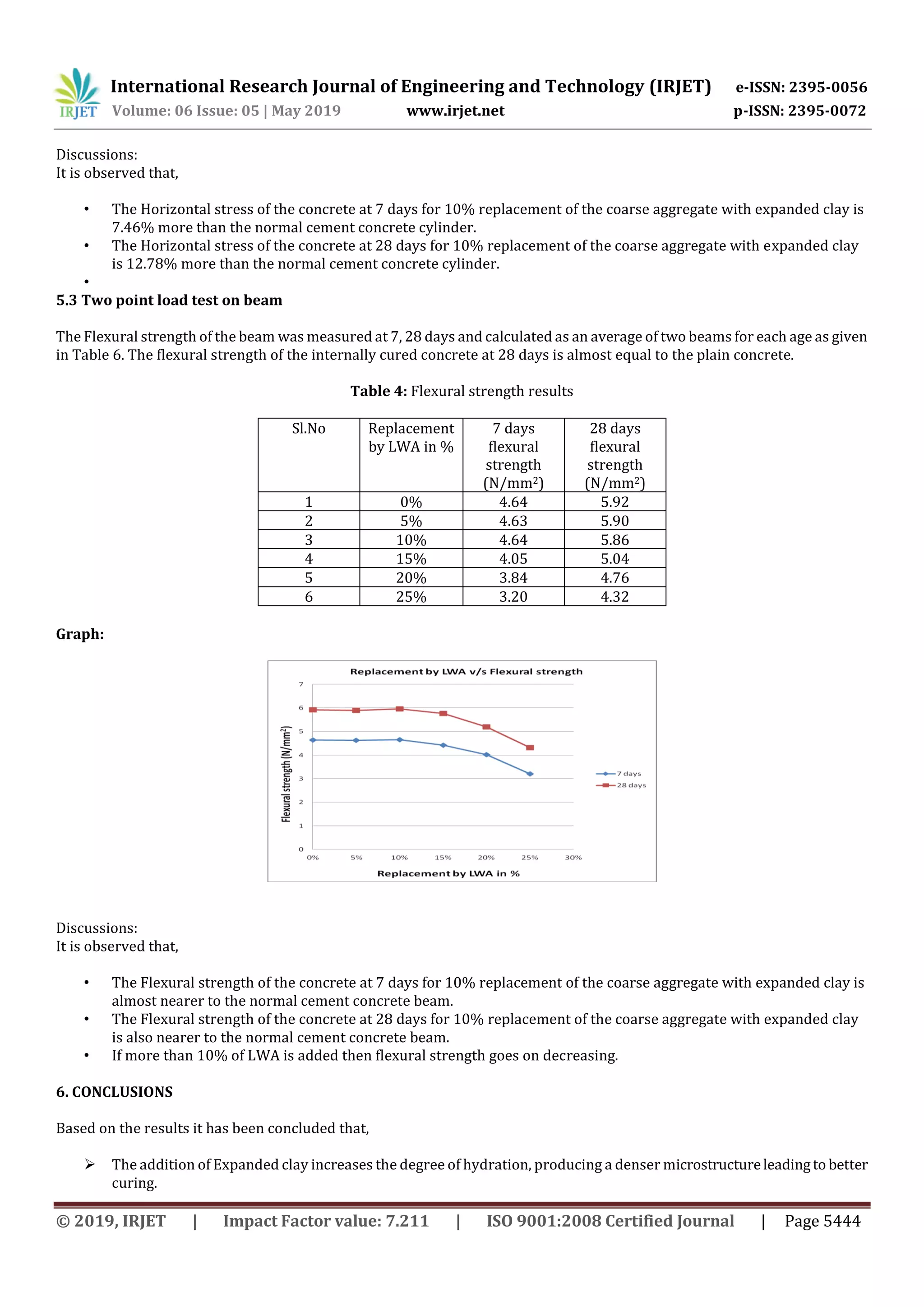 IRJET- Internal Curing of Concrete using Pre Wetted Light Weight ...