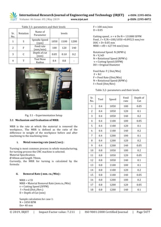 IRJET- Optimization of Machining Parameters for Turning on CNC Machine of Stainless Steel 316 ...