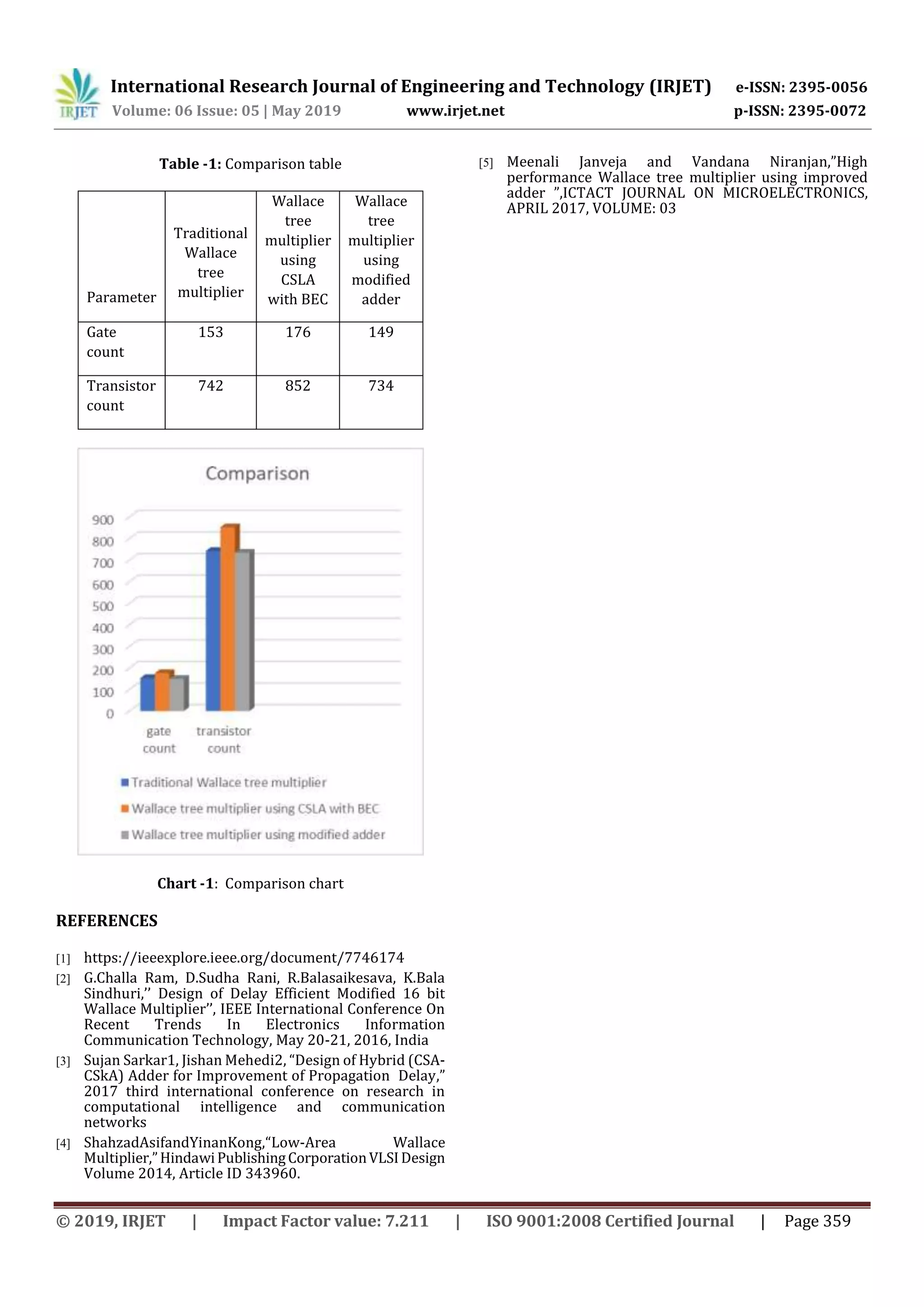 IRJET- An Efficient Wallace Tree Multiplier using Modified Adder | PDF