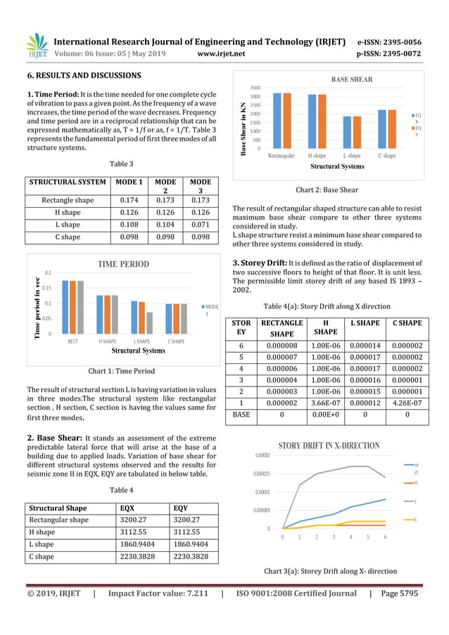 IRJET- Seismic Analysis of G+6 Frame Building using ETABS | PDF