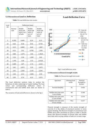 IRJET- An Experimental Study on Flexural Strength of Bubble Deck Slab | PDF