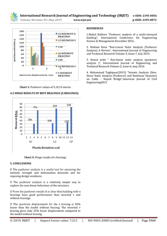 IRJET- Performance based Pushover Analysis, Cyclic Loading , Deterioration Effect in RC Moment ...