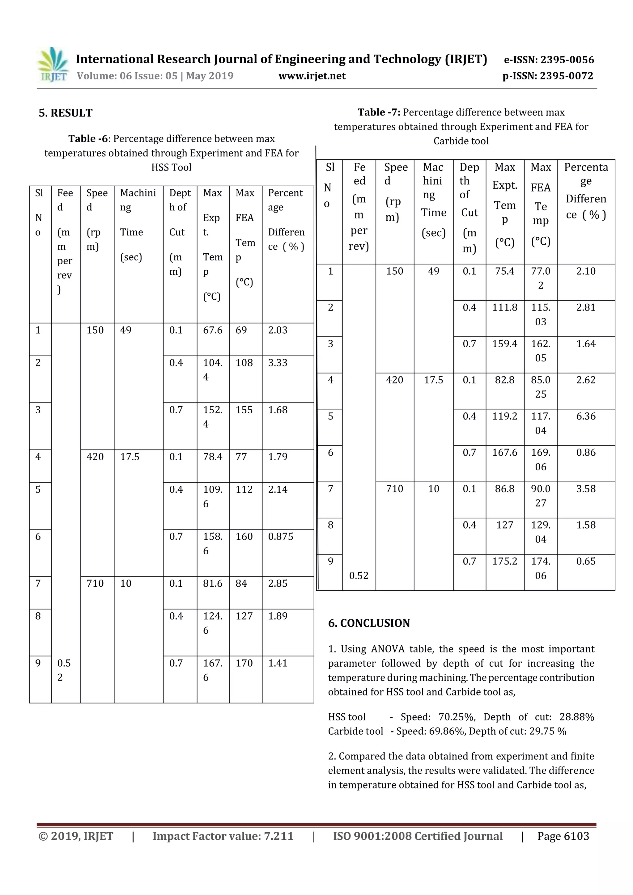IRJET- Analysis of Single Point Cutting Tool | PDF