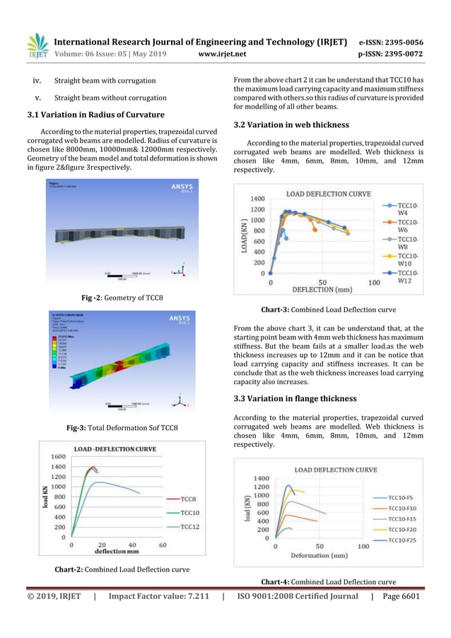 Irjet Finite Element Investigation On Buckling Behaviour Of Corrugated