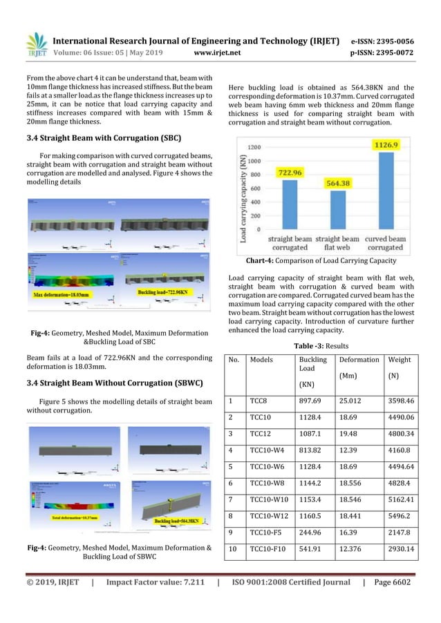 Irjet Finite Element Investigation On Buckling Behaviour Of Corrugated Web Beams Ansys