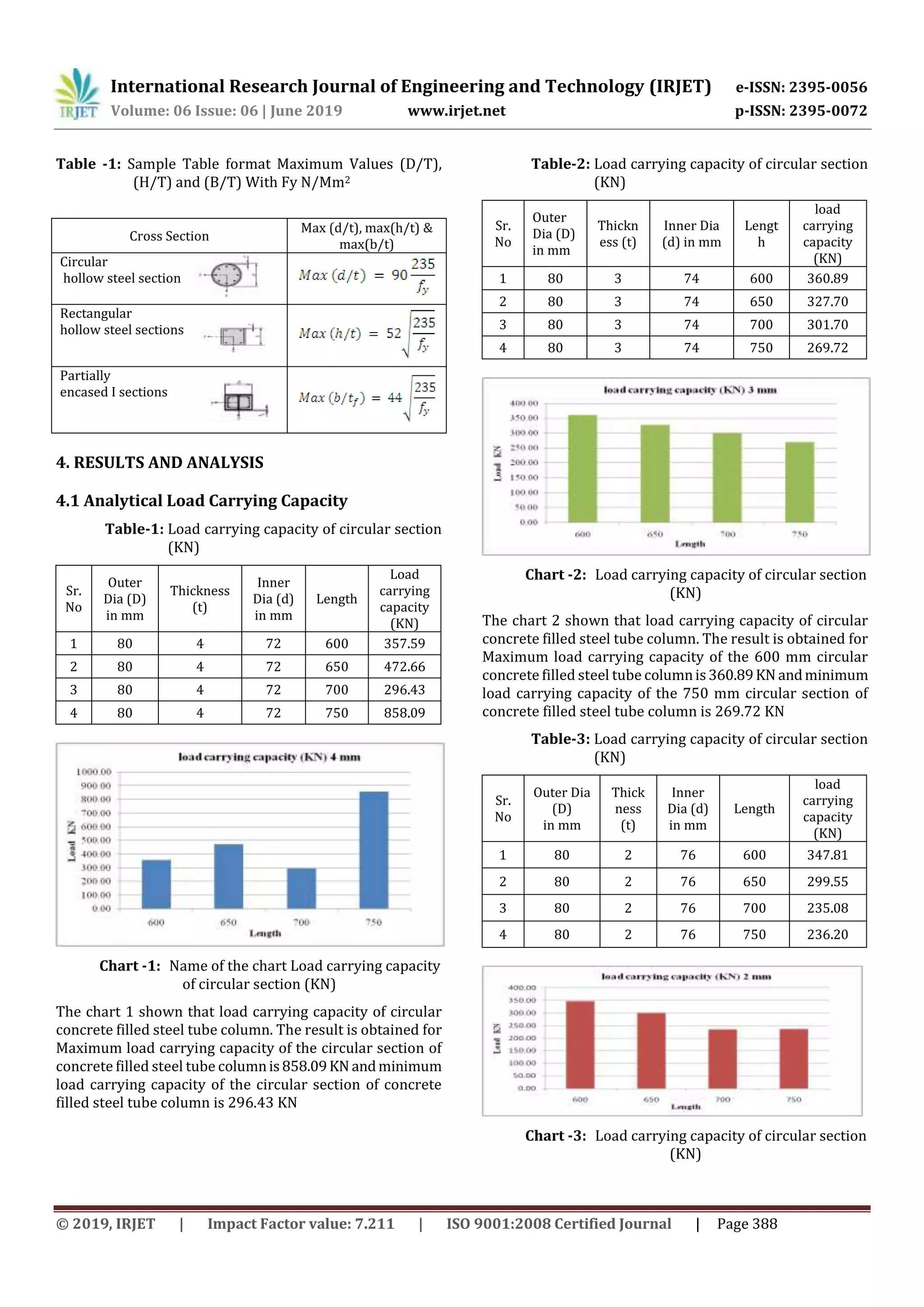 IRJET- Behaviour of CFST Column Element with & without Shear Studs ...