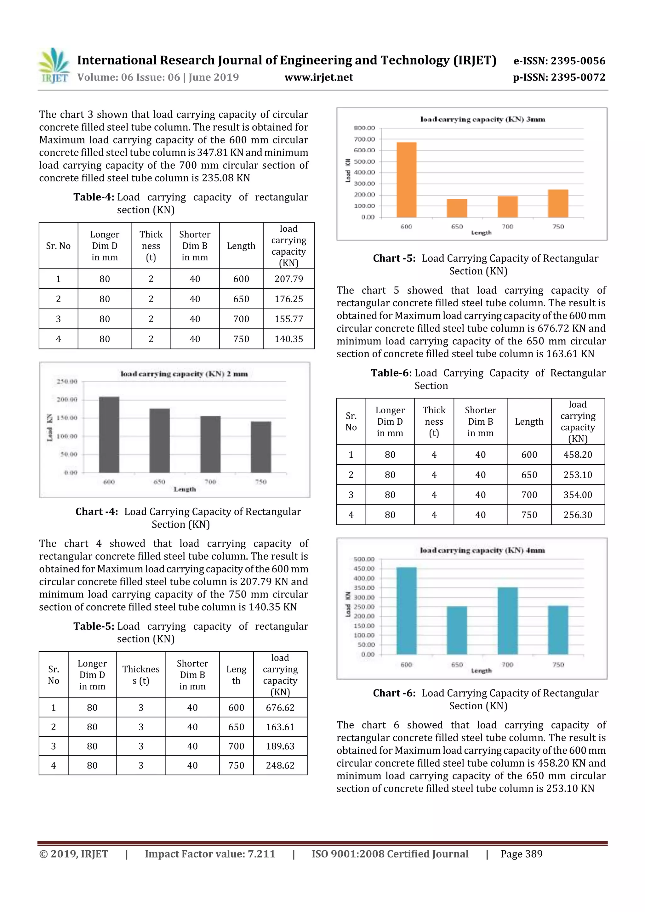 IRJET- Behaviour of CFST Column Element with & without Shear Studs under Axial Compression | PDF