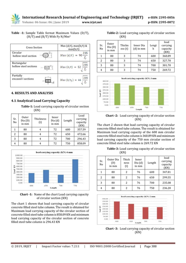 IRJET- Behaviour of CFST Column Element with & without Shear Studs under Axial Compression | PDF