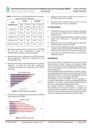 IRJET- Comparative Study of High Rise Building Subjected to Seismic and Wind Loading using ...