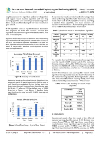 IRJET- Fault Detection and Maintenance Prediction for Gear of an Industrial Gearbox using ...