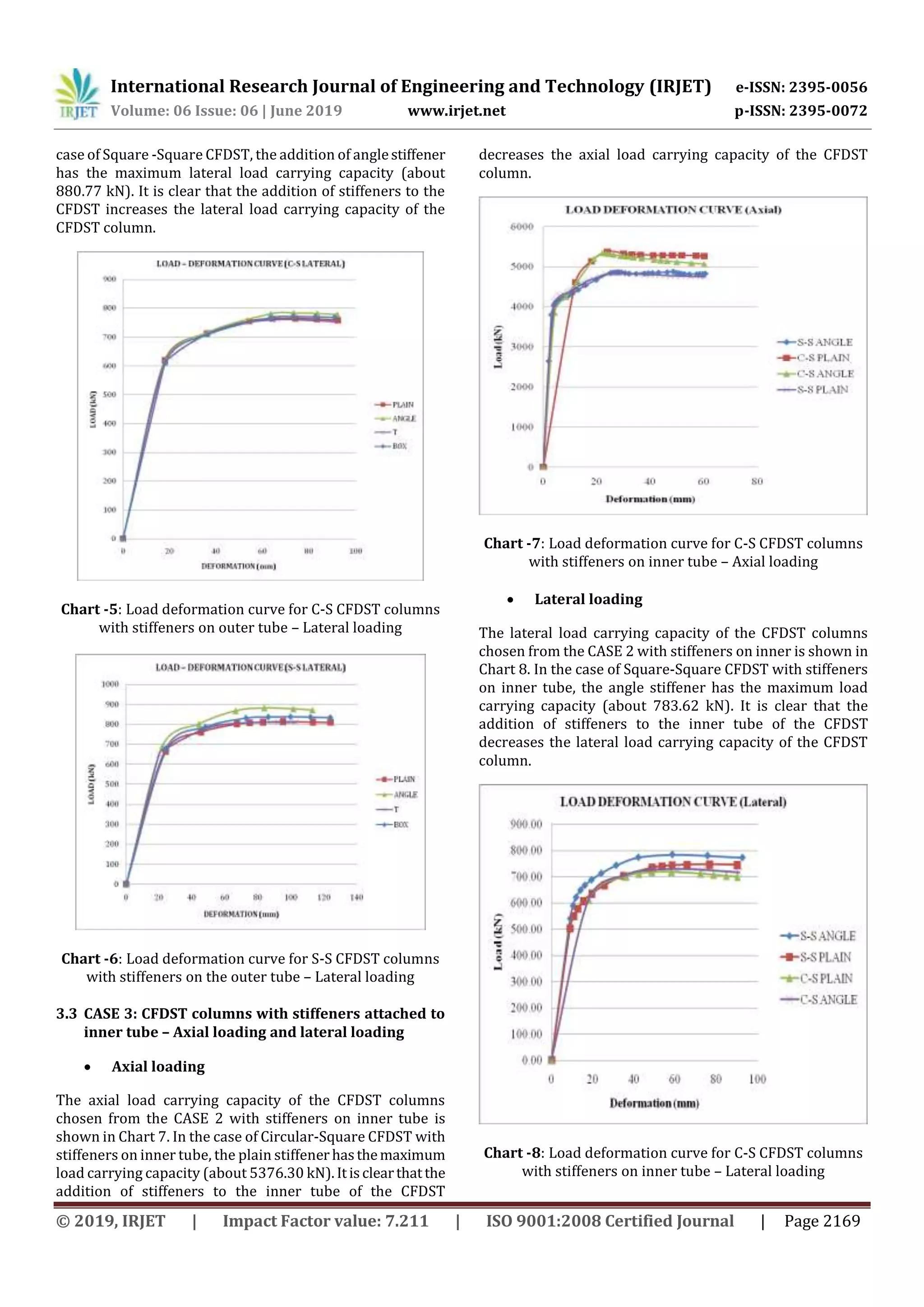 IRJET- Analytical Behaviour of Stiffened and Unstiffened CFDST Short ...