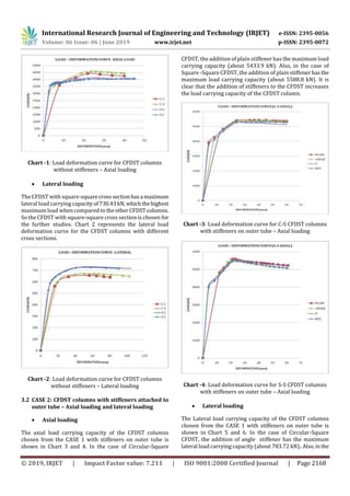 IRJET- Analytical Behaviour of Stiffened and Unstiffened CFDST Short ...