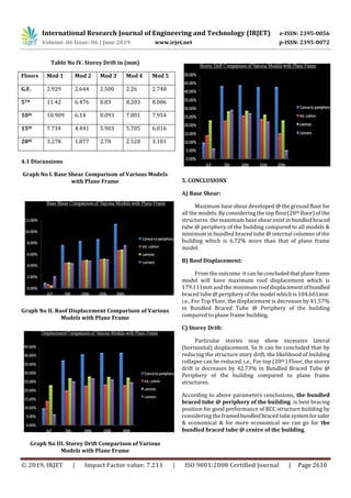 IRJET- A Performance Study of (G+20) RCC Structure using Framed Bundled ...