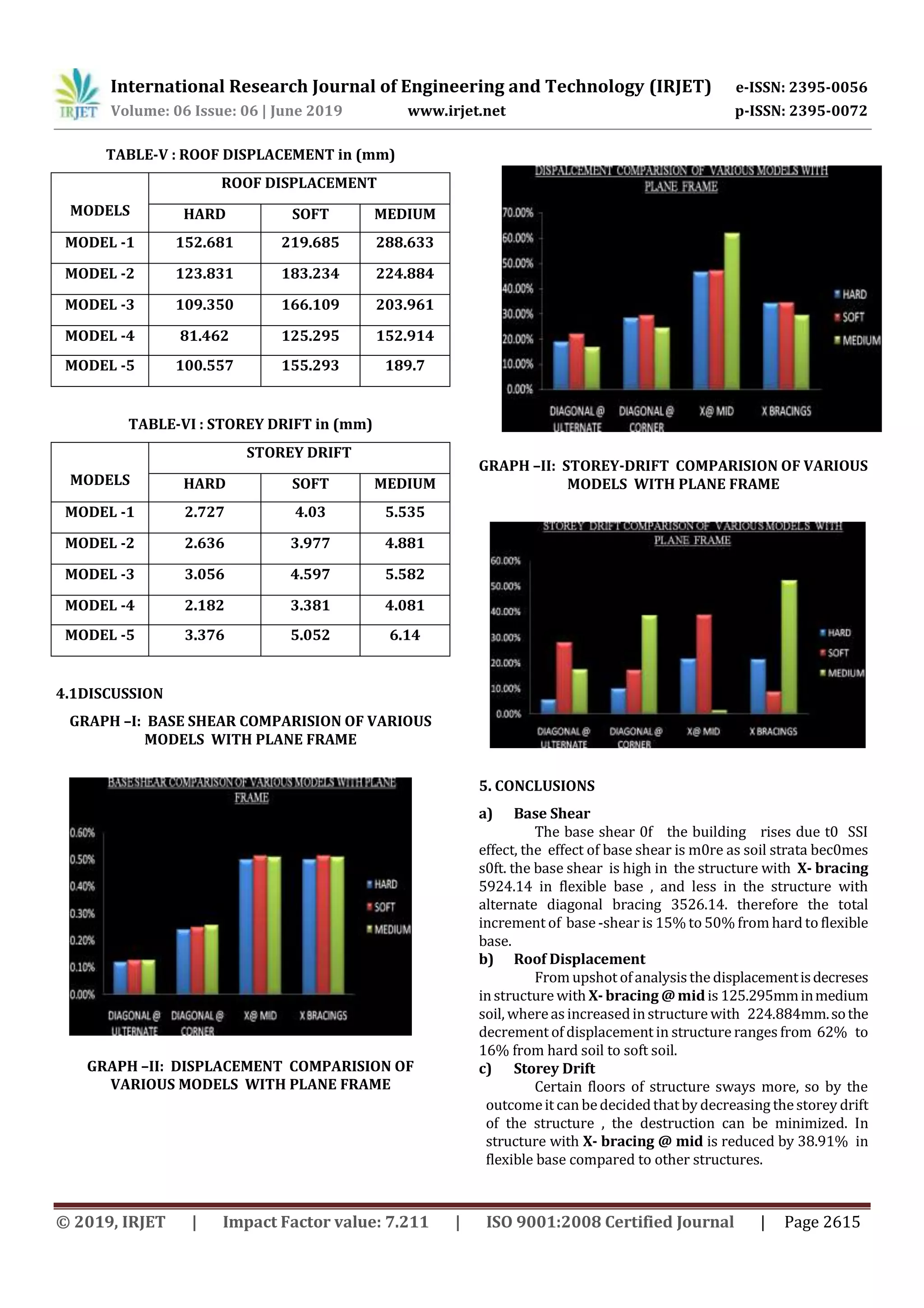 IRJET- A Performance Study of Response of (G+20) Regular and Braced RC ...
