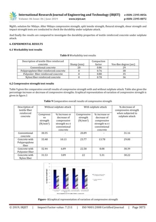 IRJET- An Investigation on the Durability Properties of Textile Fibre ...
