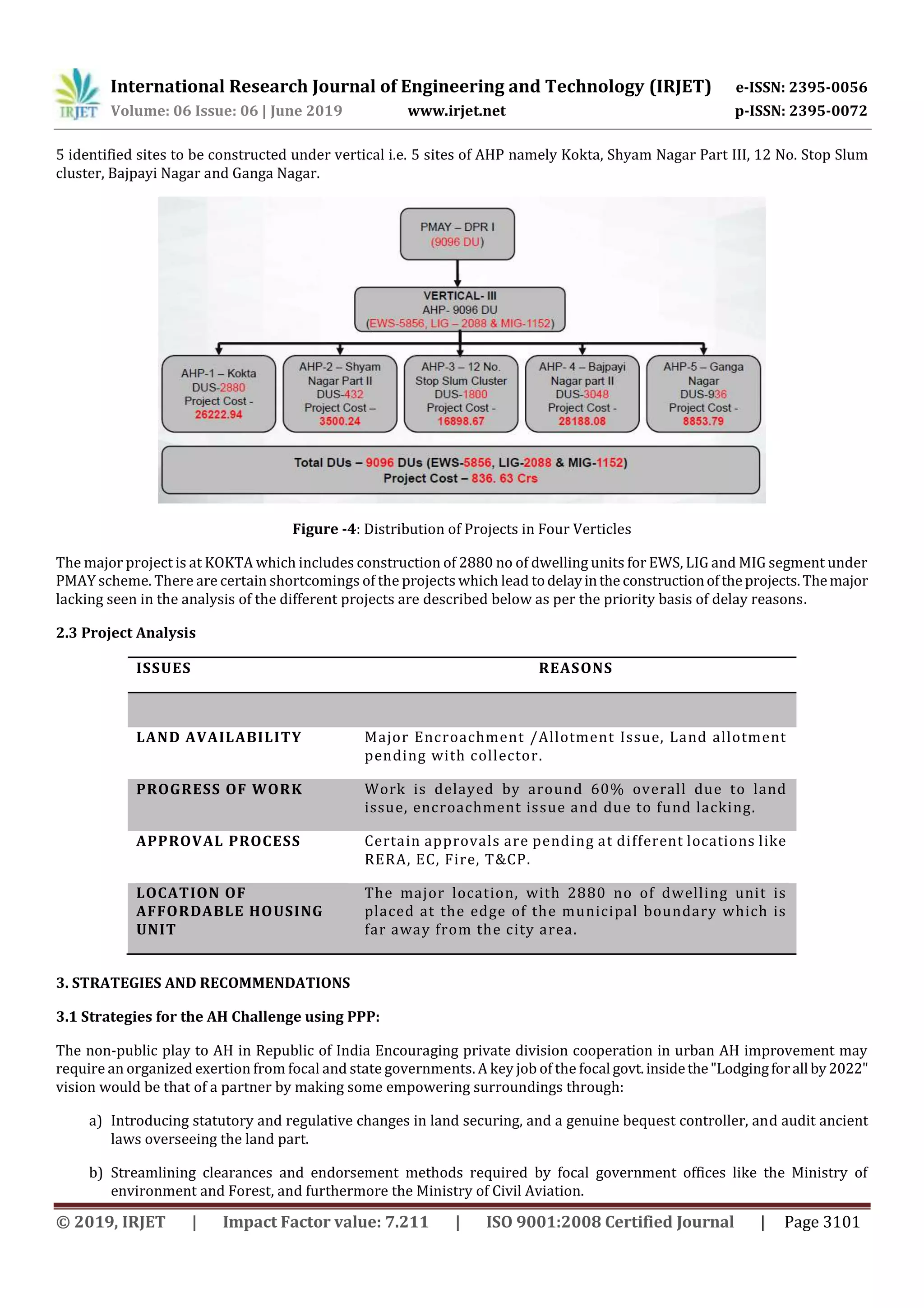 IRJET- Analysis of Affordable Urban Housing Projects of Bhopal | PDF