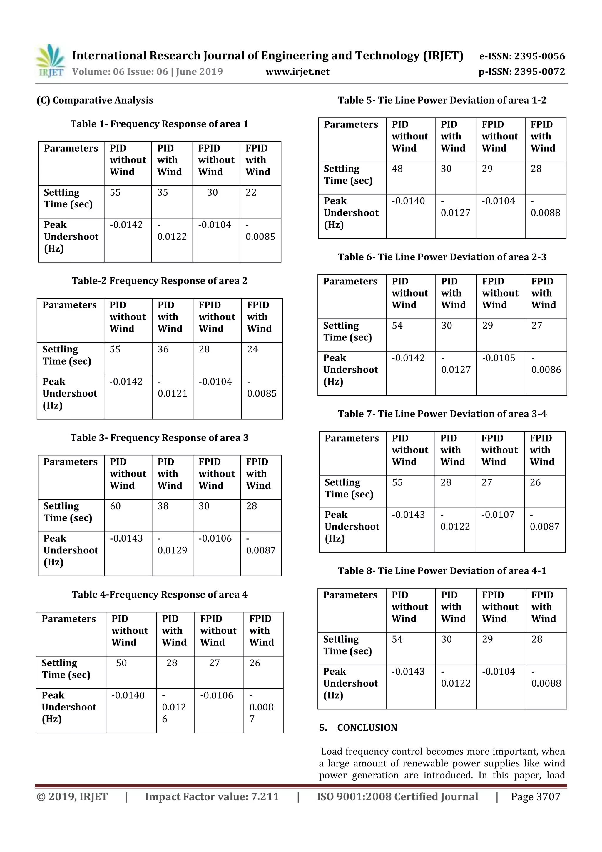 IRJET- Load Frequency Control of a Wind Integrated Power System using Conventional PID & Fuzzy ...