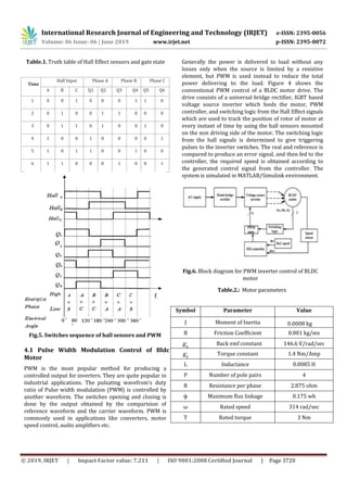 IRJET- Speed Control and Minimization of Torque Ripples in BLDC Motor using Pi, SMC and SMC-PWM ...