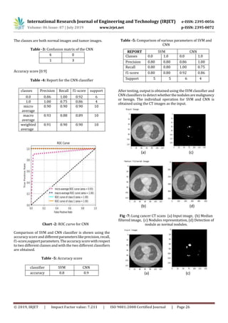 IRJET- Lung Cancer Nodules Classification and Detection using SVM and CNN Classifiers | PDF