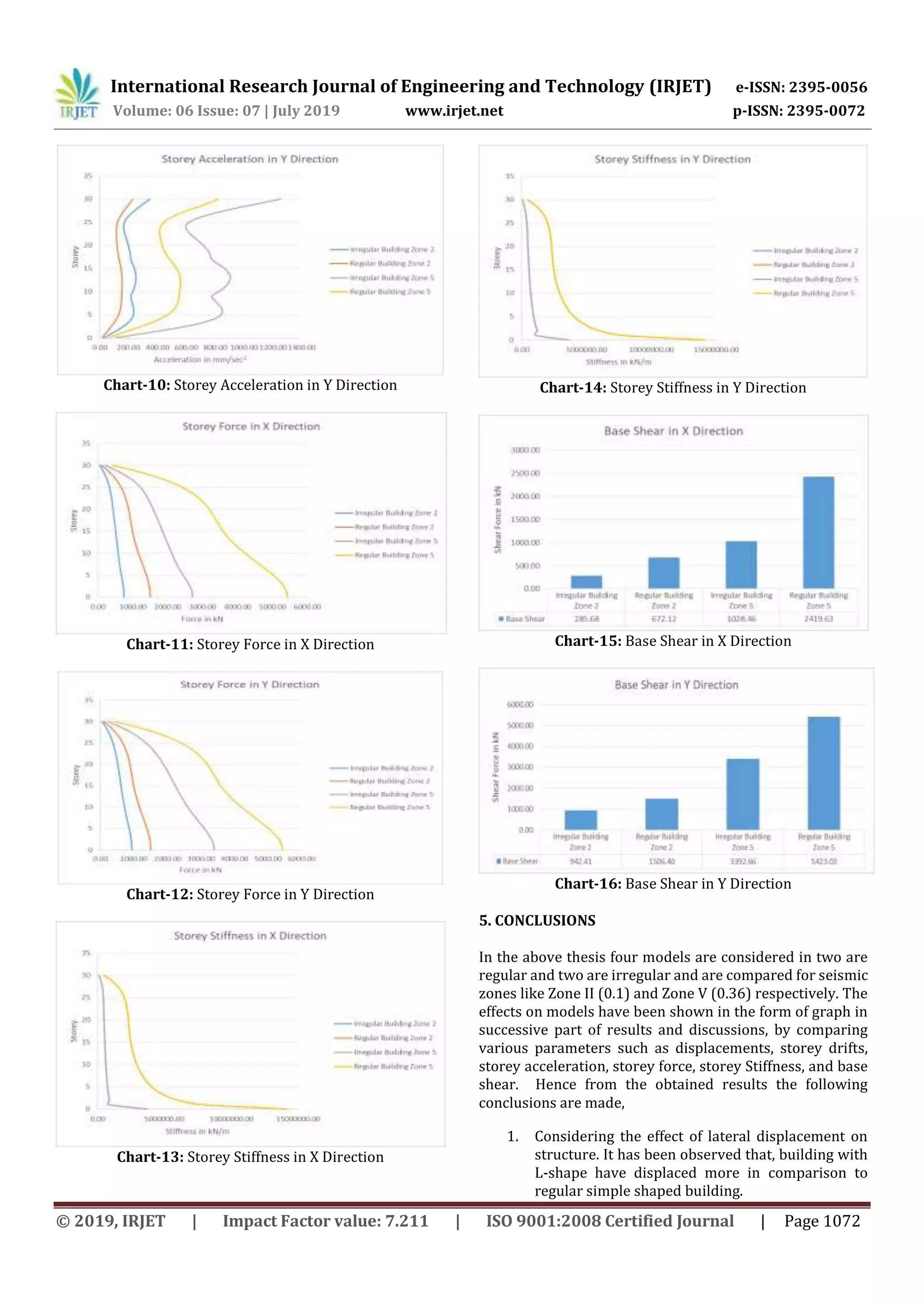 IRJET- Comparative Analysis of Regular and Irregular Configuration of Multistoried Building in ...