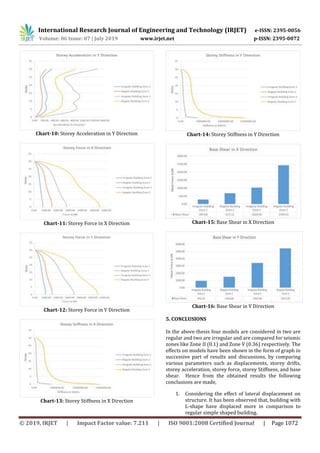IRJET- Comparative Analysis of Regular and Irregular Configuration of Multistoried Building in ...