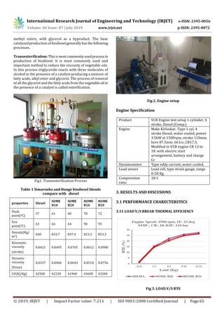 IRJET- Comparison of Performance & Emission Tests using Bio Diesel from ...