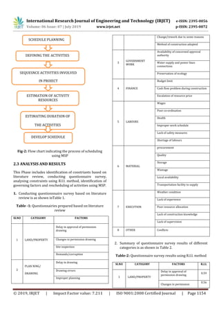 IRJET- Identification of Constraints and there Impact on Construction Project | PDF