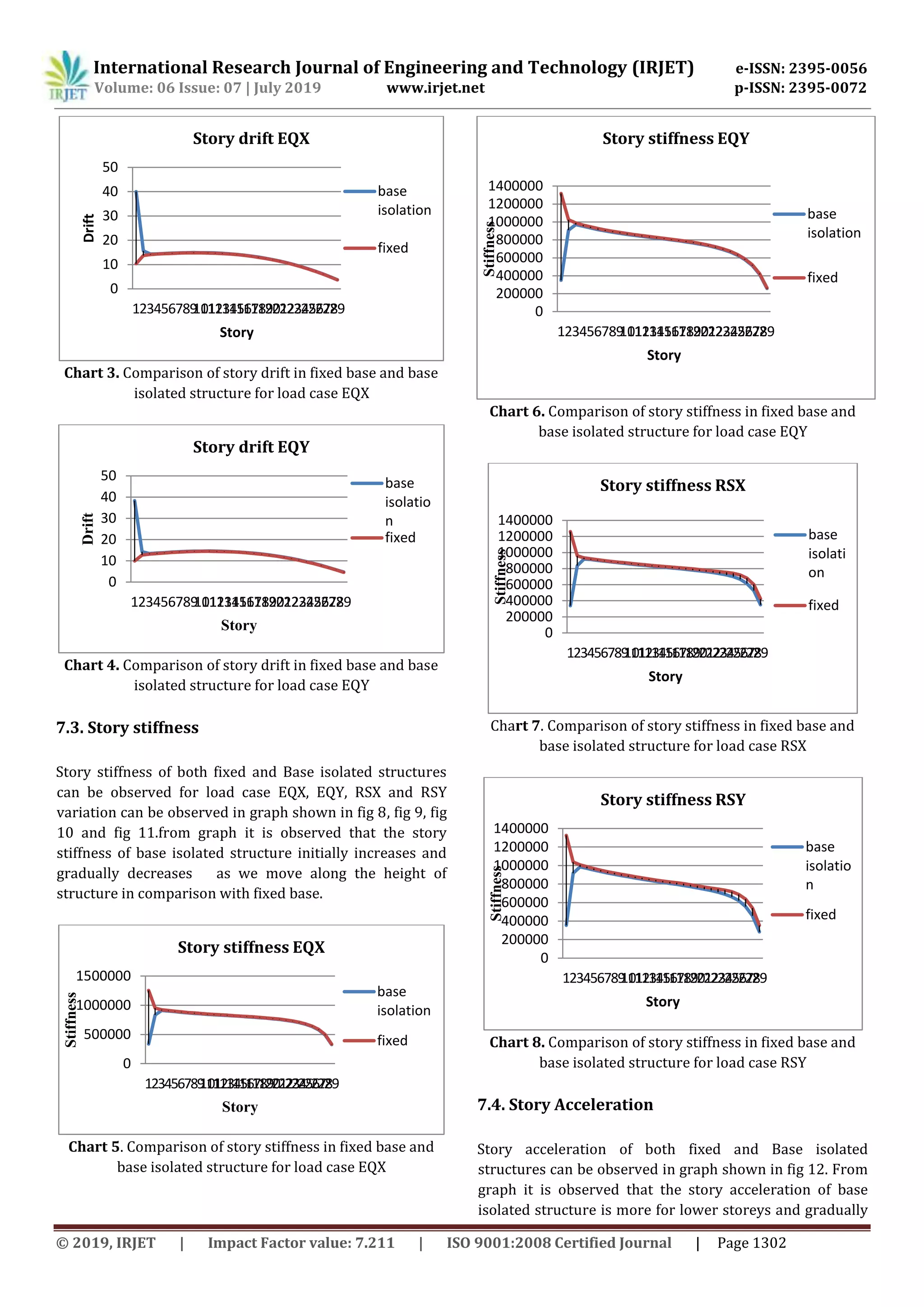 IRJET- Comparative Analysis of Tall Structure with and without Base Isolation using Response ...