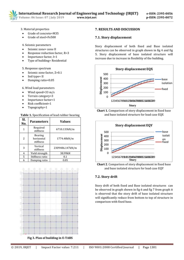 Irjet Comparative Analysis Of Tall Structure With And Without Base