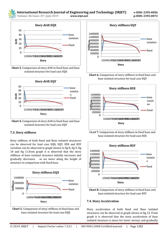 Irjet Comparative Analysis Of Tall Structure With And Without Base Isolation Using Response