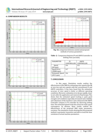 IRJET- An Adaptive Neuro Fuzzy based SMO for Speed Estimation of Sensorless Induction Motor ...