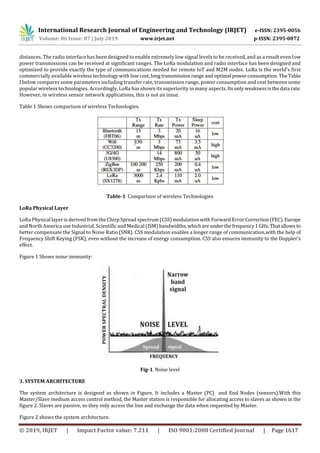 IRJET- Lora based Smart Agriculture Monitoring System | PDF