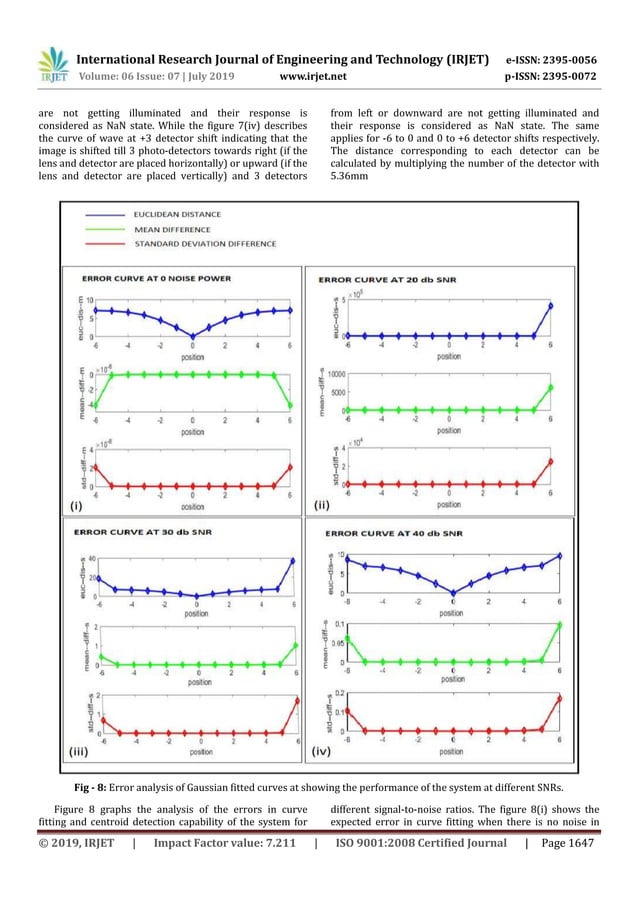 IRJET- Detection of Angle-of-Arrival of the Laser Beam using a Cylindrical Lens and Gaussian ...