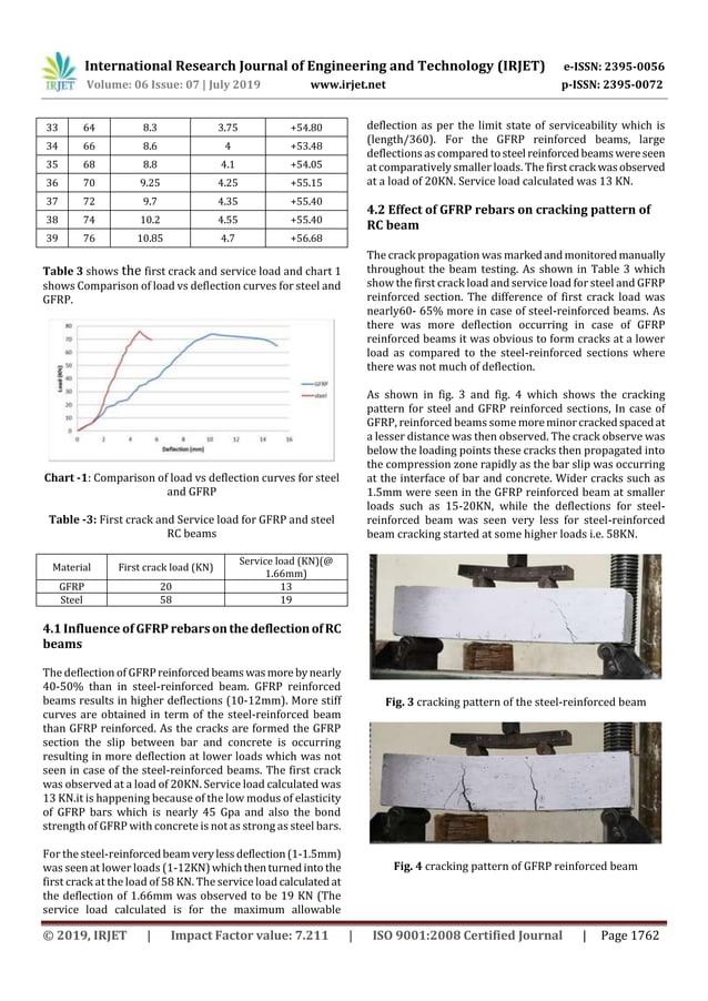 IRJET- Effect of GFRP Rebars in RC Beams | PDF
