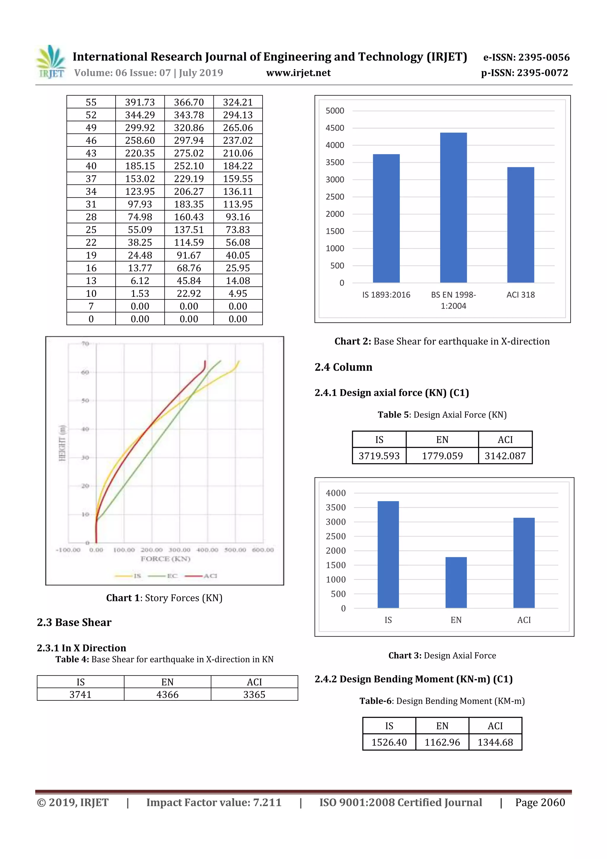 IRJET- Study and Comparison of Seismic Assessment Parameters in Different International Codes | PDF