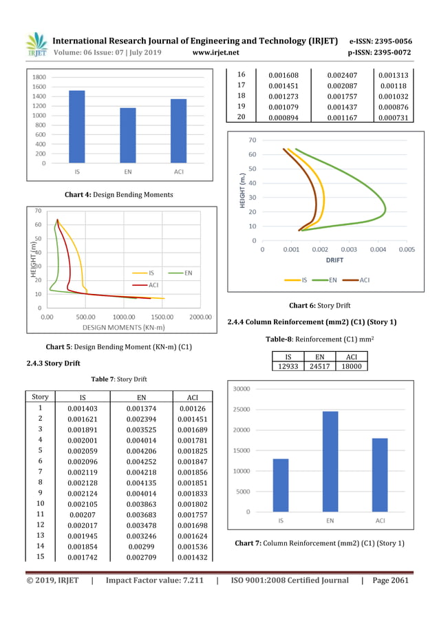 IRJET- Study and Comparison of Seismic Assessment Parameters in Different International Codes | PDF