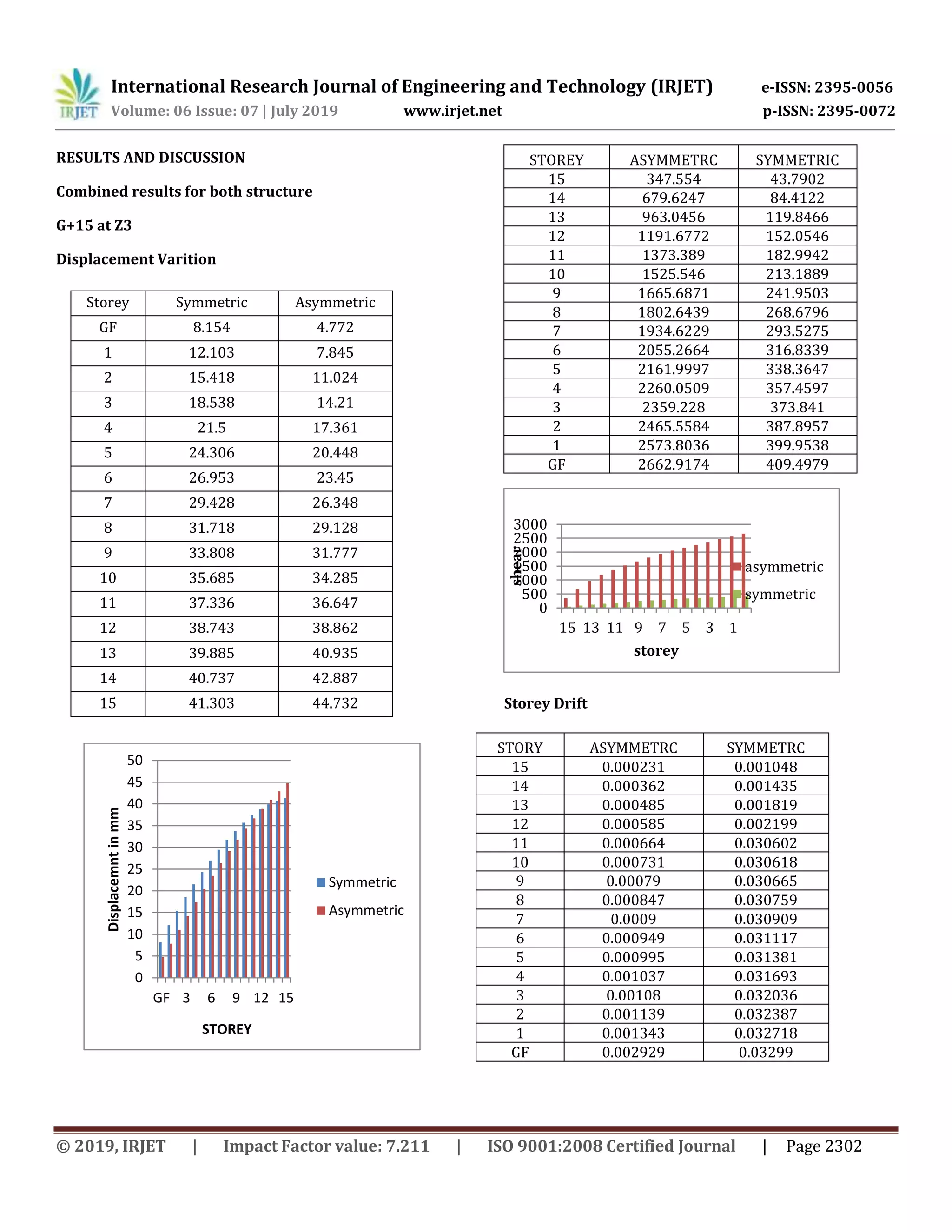 IRJET- Response Spectrum Analysis of Symmetric and Asymmetric ...