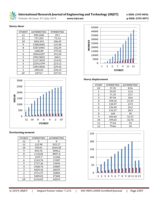 IRJET- Response Spectrum Analysis of Symmetric and Asymmetric Structures in Seismic Zones | PDF ...