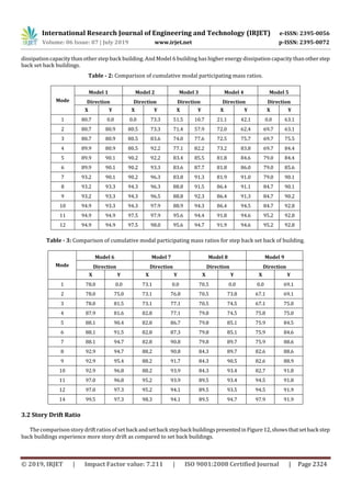 IRJET- Performance based Seismic Analysis and Design of Building ...