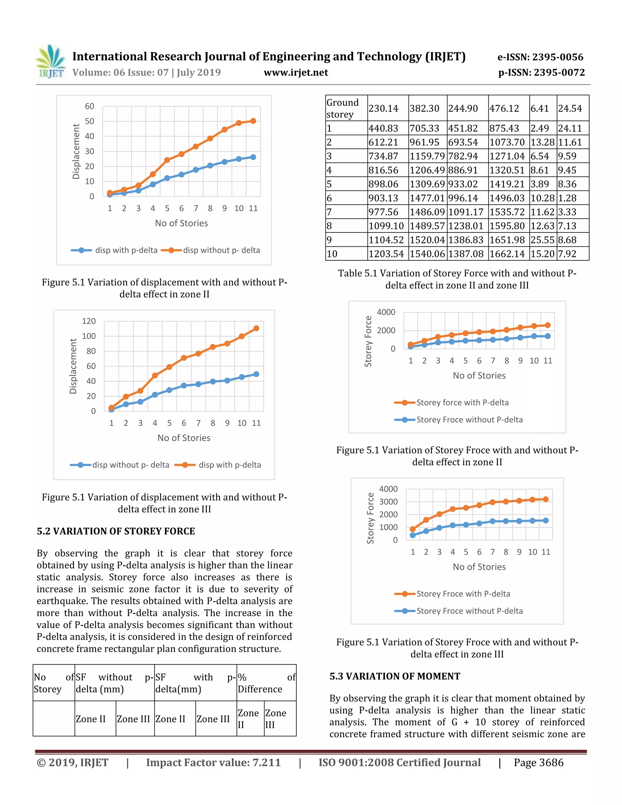 IRJET- Evaluation of P-Delta Effect in Seismic Response of Tall ...