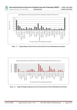 IRJET- Electric Power Distribution Network Performance Assessment based ...