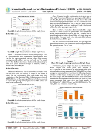 IRJET- Optimization of Fink and Howe Trusses | PDF
