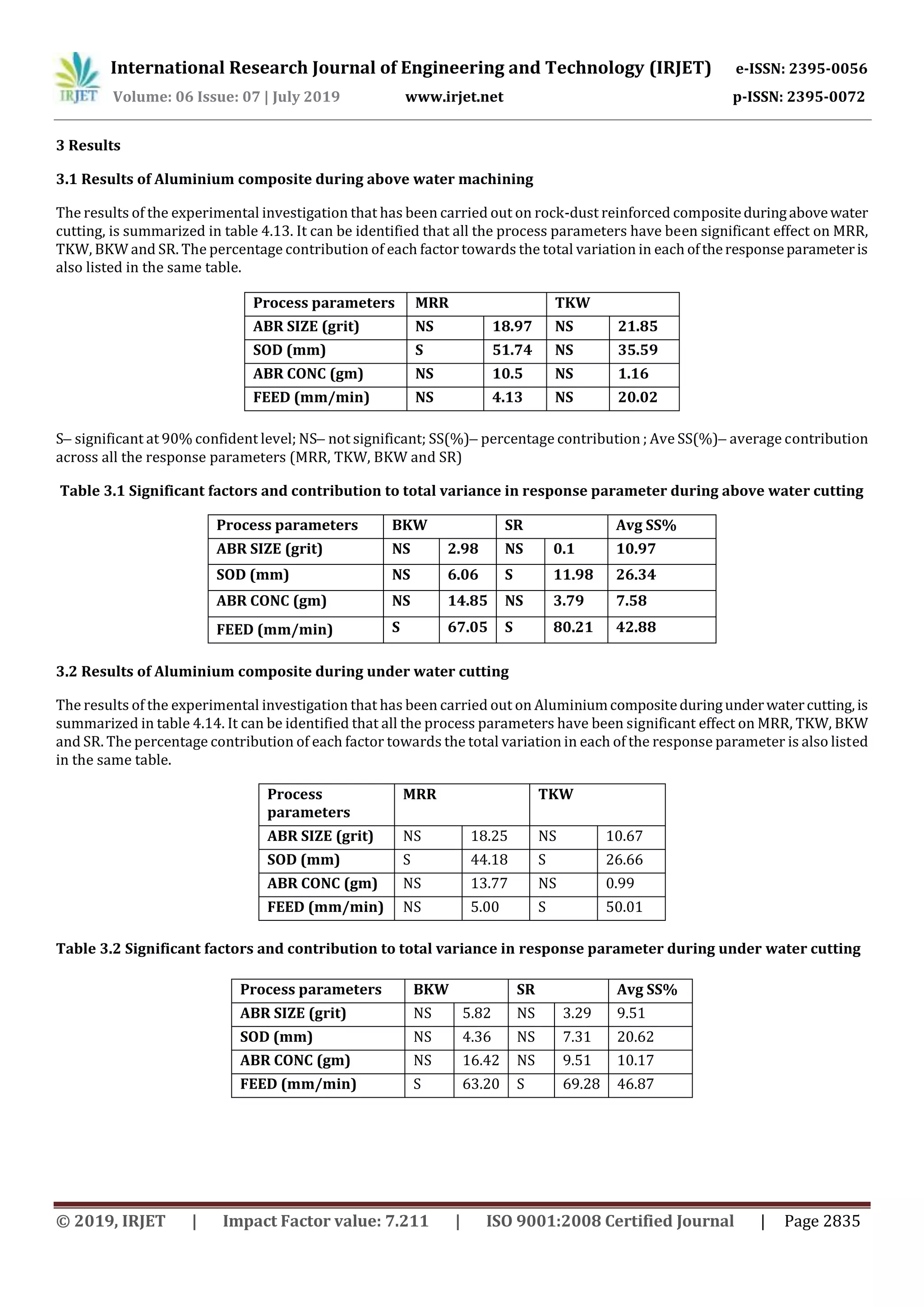 IRJET- Parametric Optimization of the Surface Characteristics of Rock Dust Reinforced Aluminium ...