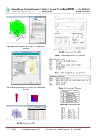 IRJET- Structural Auditing of RCC Building | PDF